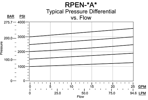 RPEN | Einschraubventile » Pressure Control » Druckbegrenzungsventile ...