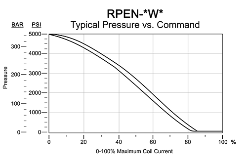 RPEN | Einschraubventile » Pressure Control » Druckbegrenzungsventile ...