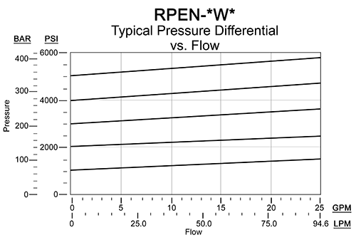 RPEN | Einschraubventile » Pressure Control » Druckbegrenzungsventile ...